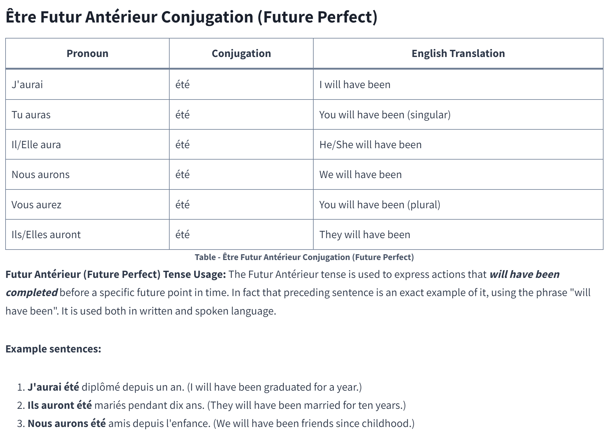 Être Conjugation the Easy Way (All 8 French Tenses) - Corrector