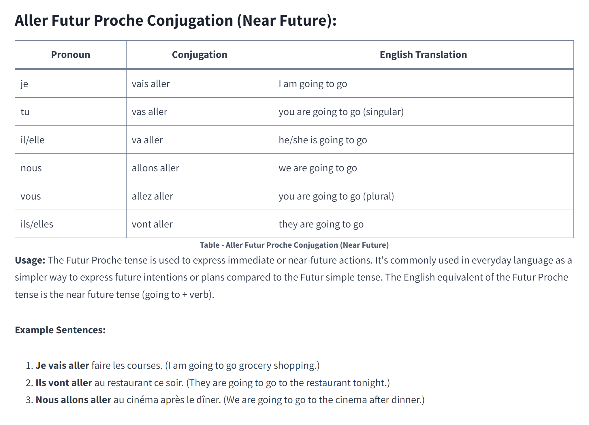 Aller Conjugation Made Easy (All 8 French Tenses) - Corrector