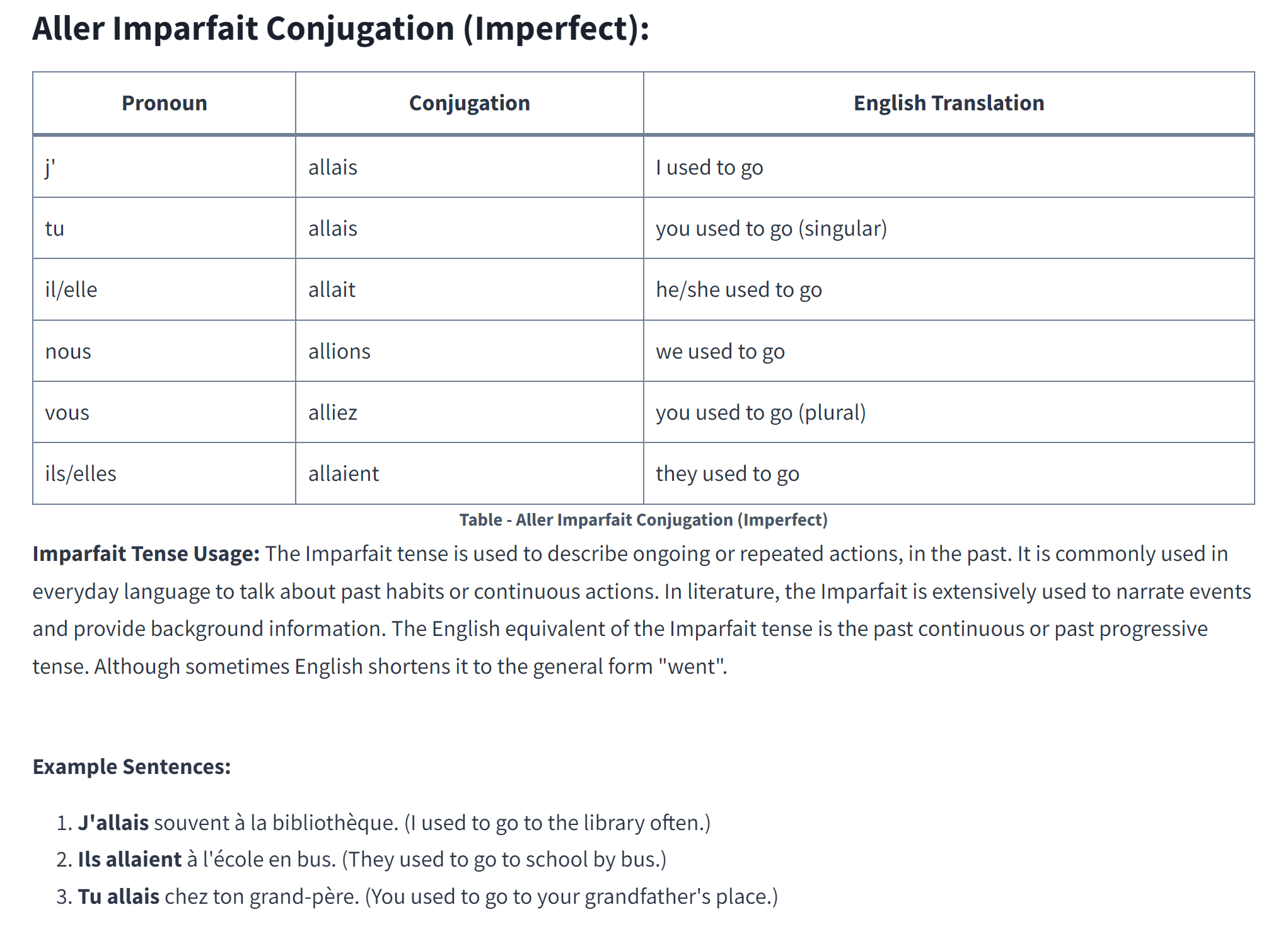 Aller Conjugation Made Easy (All 8 French Tenses) - Corrector
